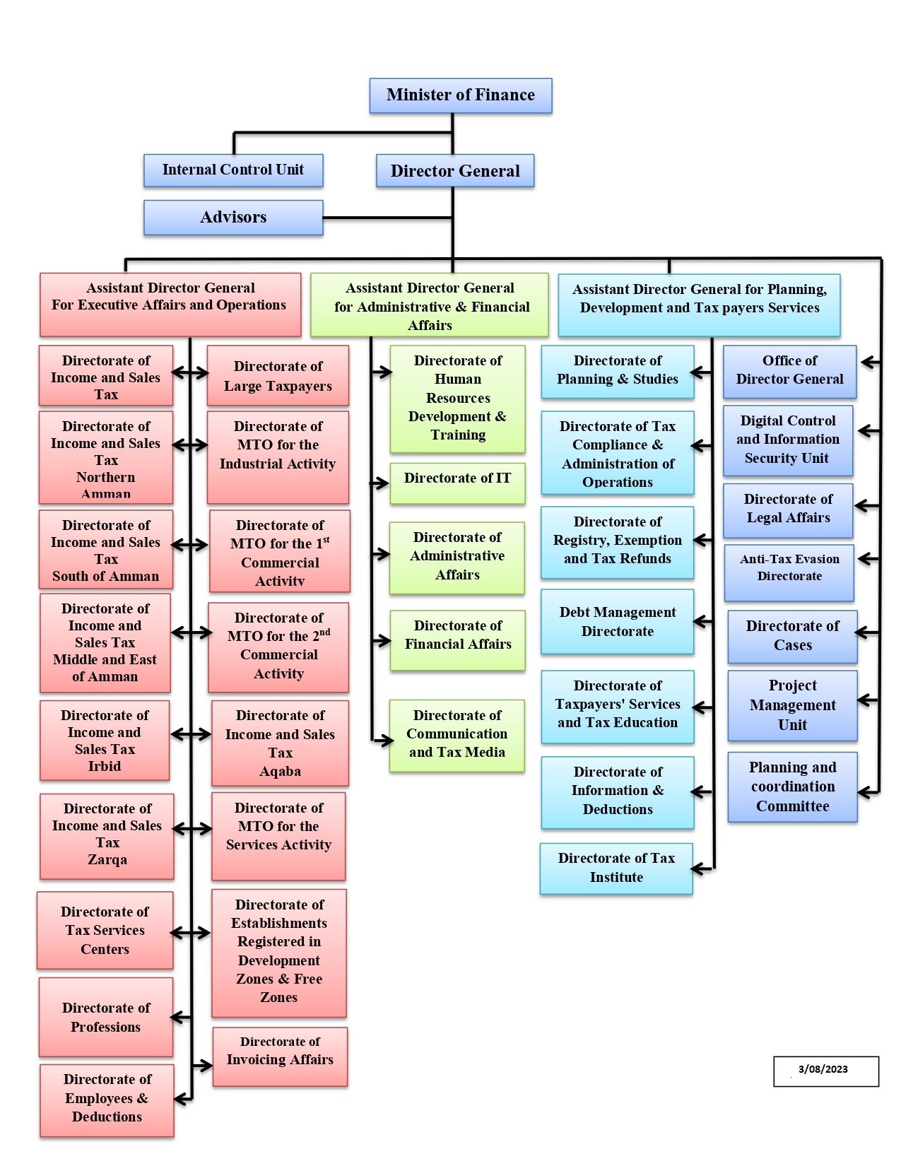 Organizational Structure - Minister of Digital Economy and Entrepreneurship